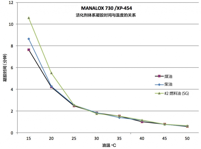 Manalox 730™ - FedChem